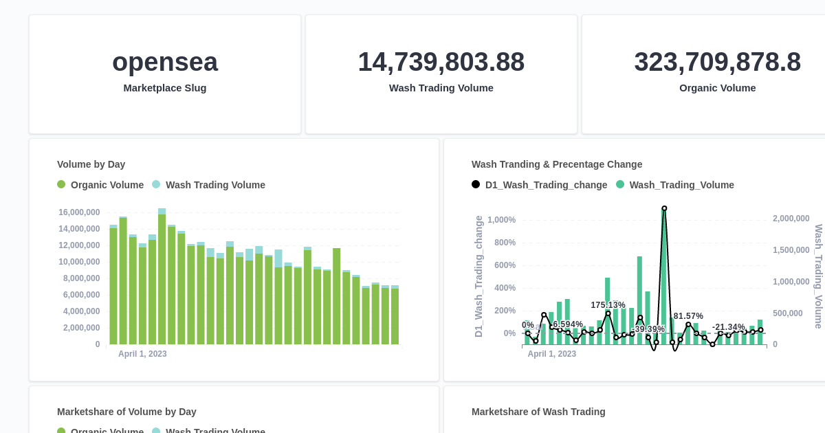 NFT Wash Trading On Marketplace · Dashboard · Guest · Footprint Analytics | Web3 Data Solution ...