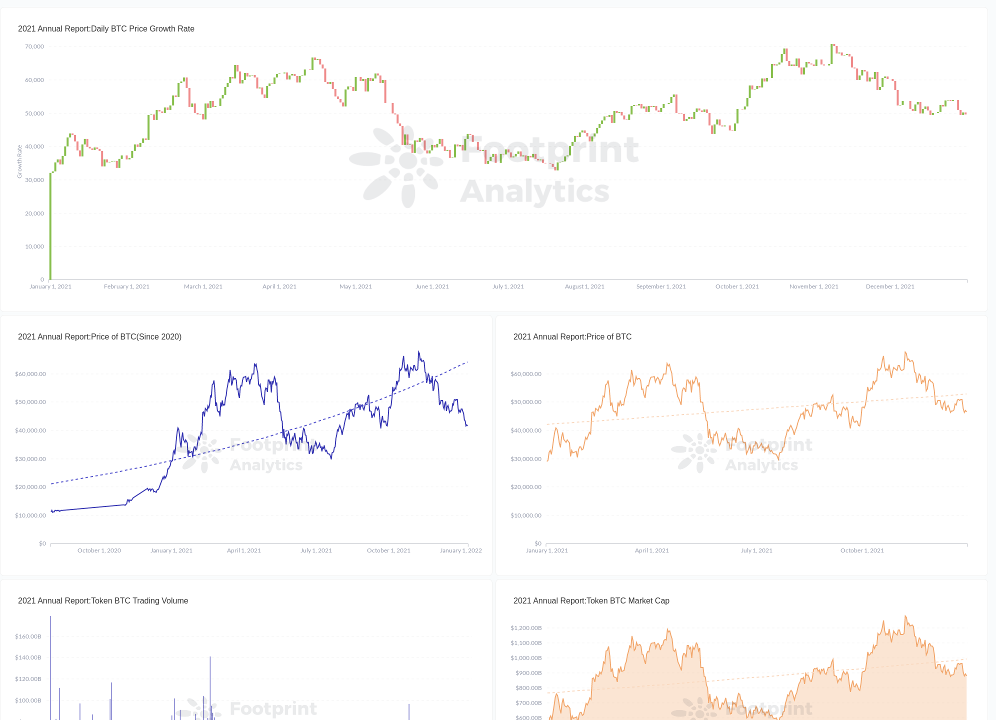 2021 Annual Report:BTC Dashboard · Dashboard · Guest · Footprint ...