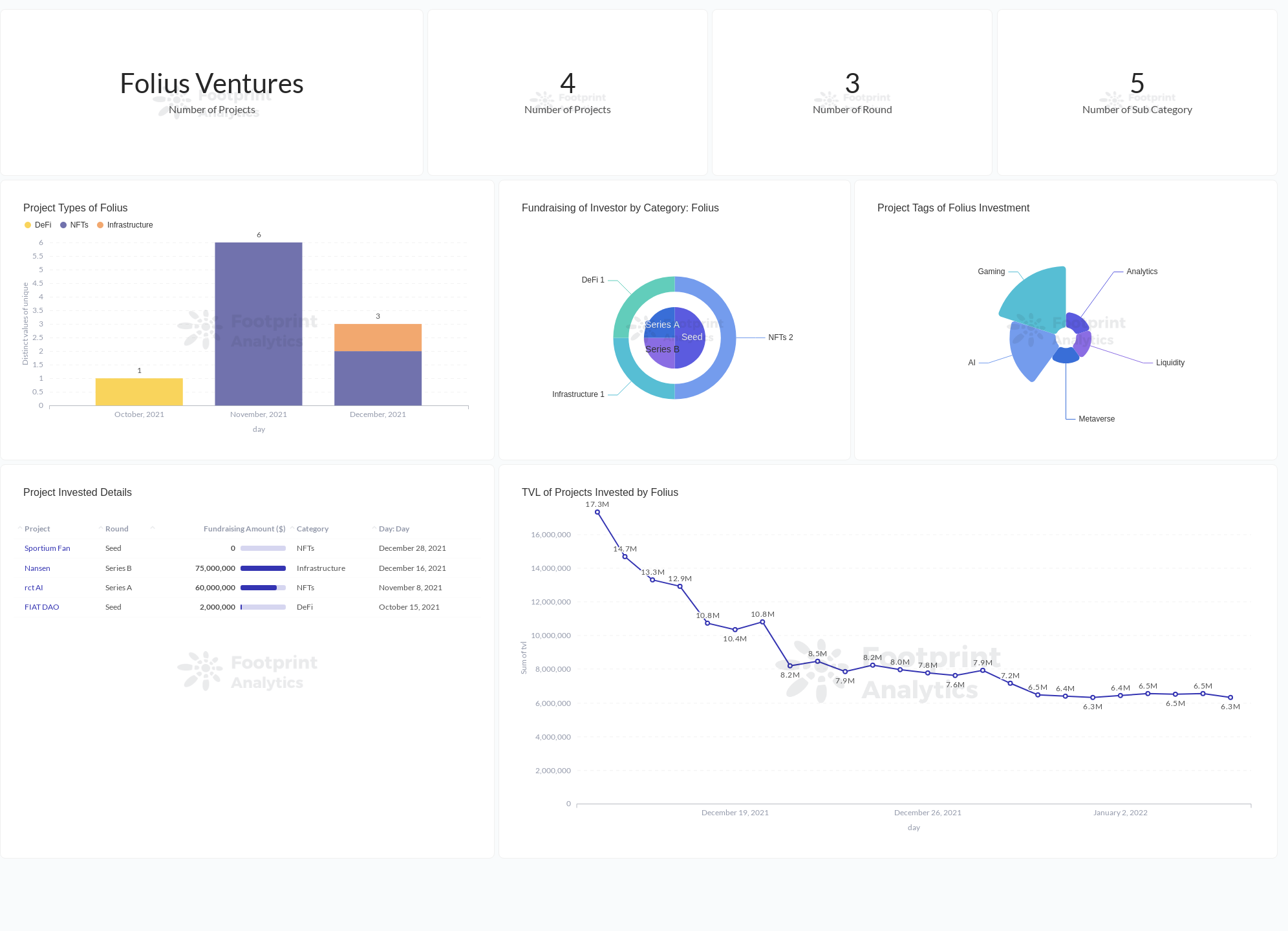 Investment History of VC: Folius · Dashboard · Guest · Footprint Analytics | Web3 Data Solution ...