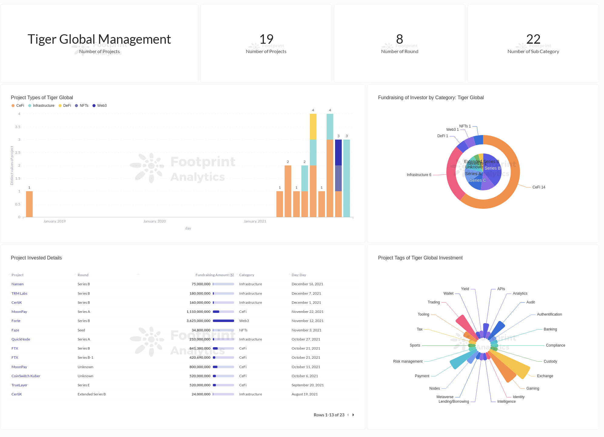 Investment History of VC: Tiger Global · Dashboard · Guest · Footprint Analytics | Web3 Data ...
