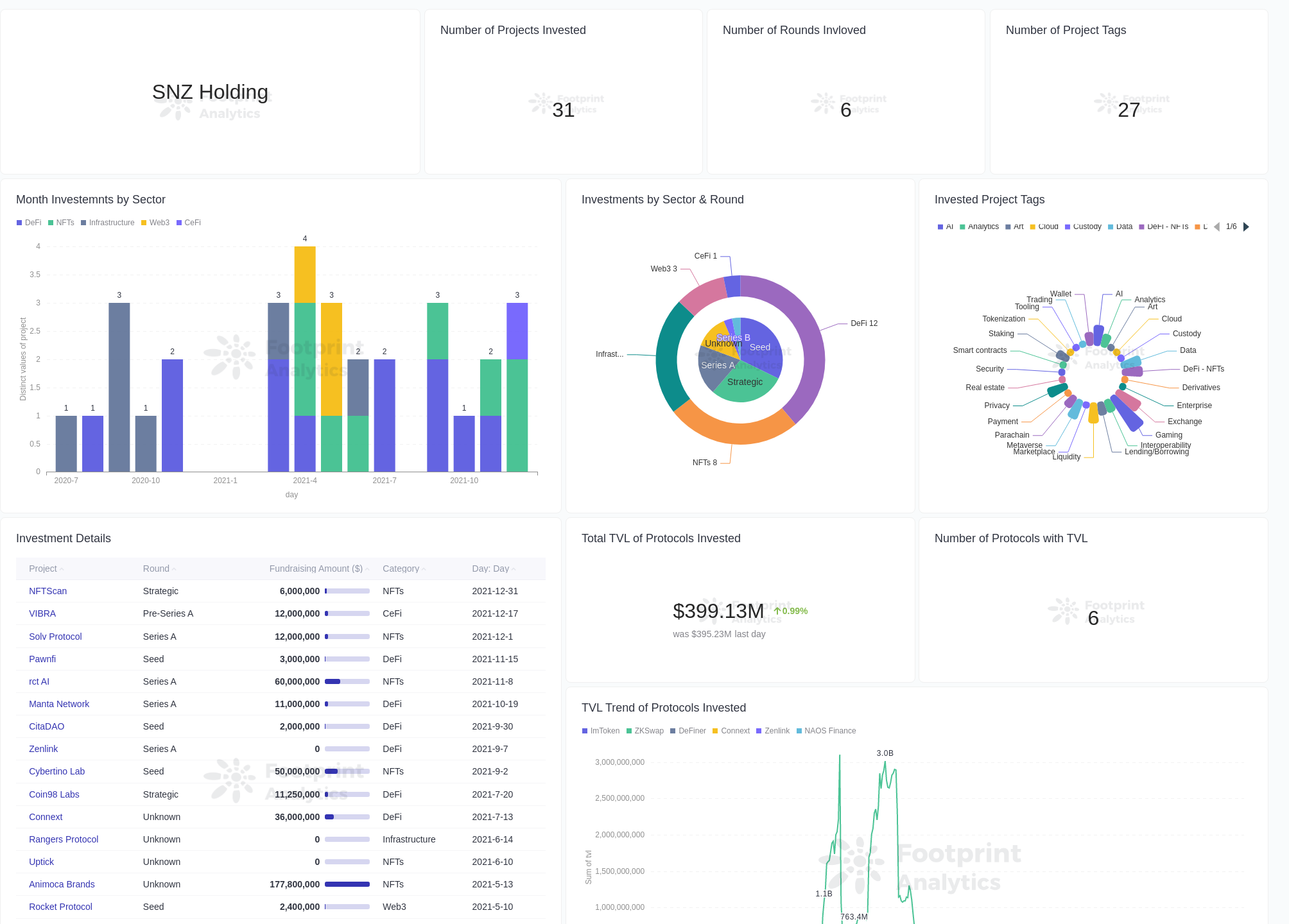 Investment History of: SNZ · Dashboard · Guest · Footprint Analytics | Web3 Data Solution ...