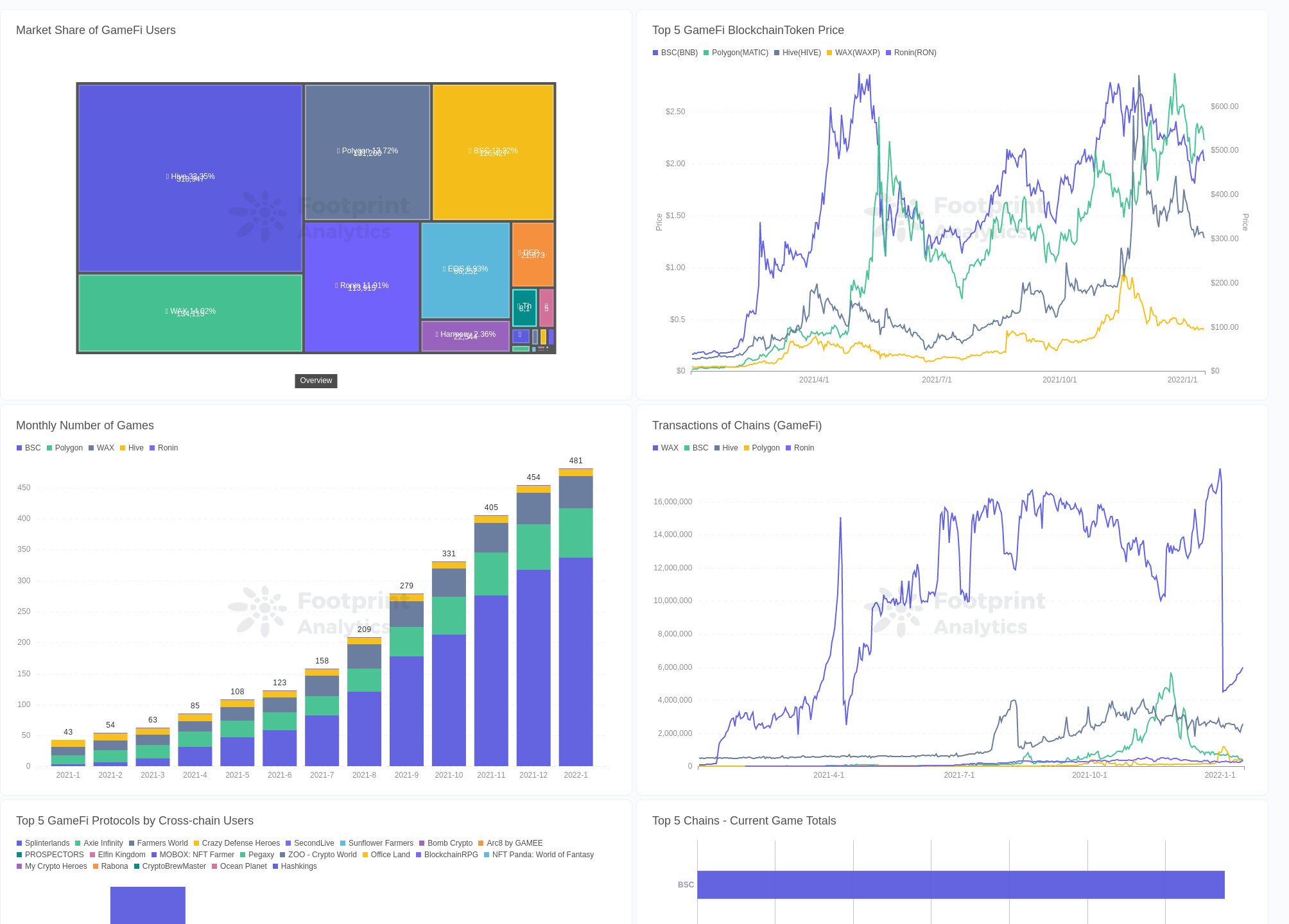 Top 5 GameFi Chains Dashboard · Dashboard · Guest · Footprint Analytics | Web3 Data Solution ...