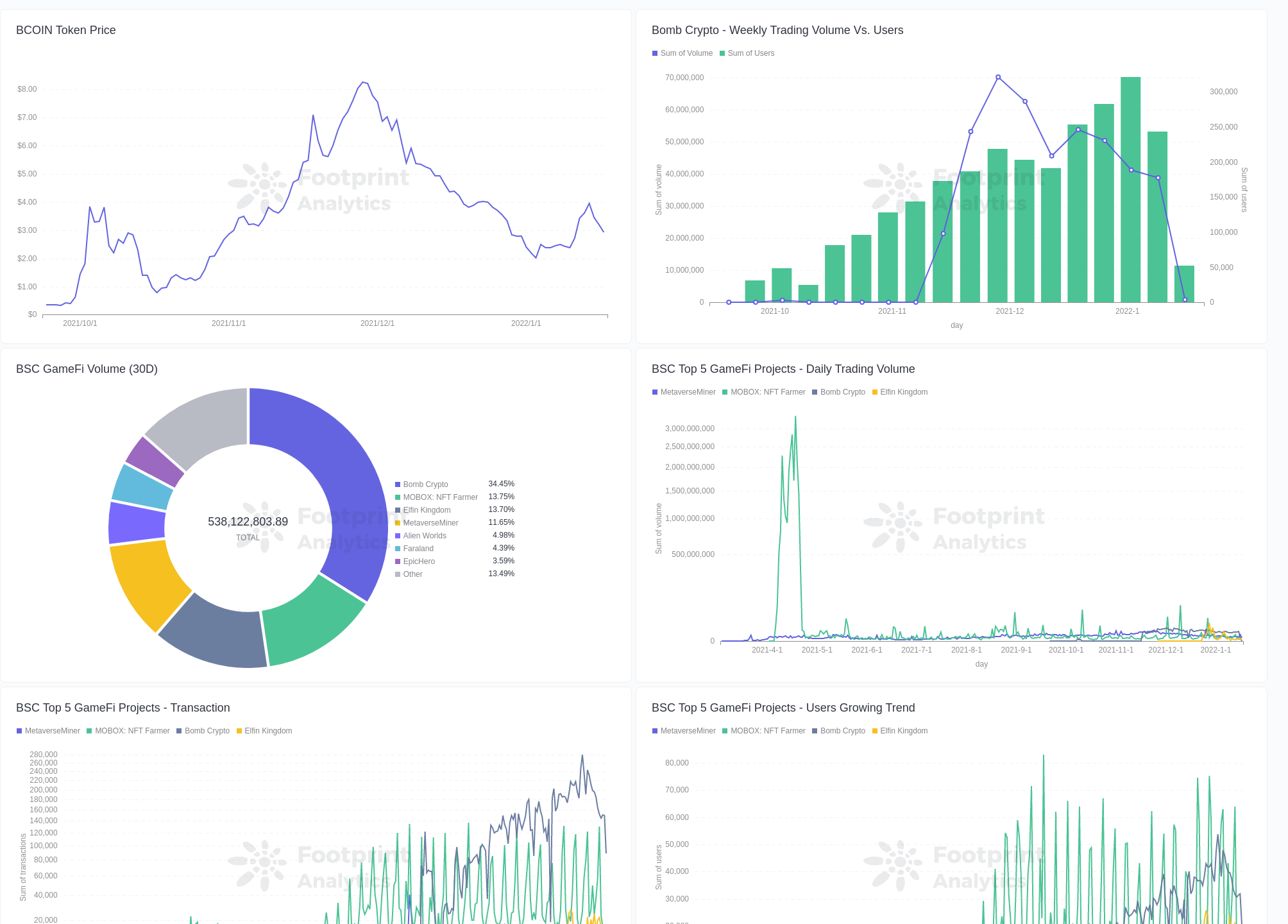 Bomb Crypto · Dashboard · Guest · Footprint Analytics | Web3 Data Solution Provider with AI ...
