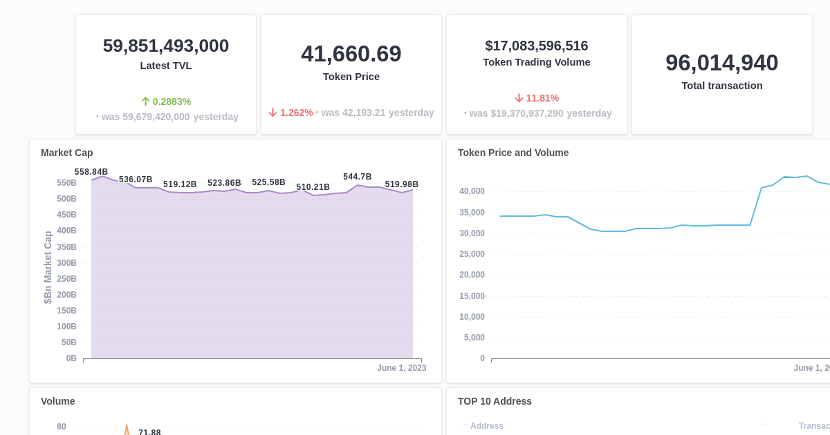 DeFi Dashboard · Dashboard · Guest · Footprint Analytics | Web3 Data Solution Provider with AI ...