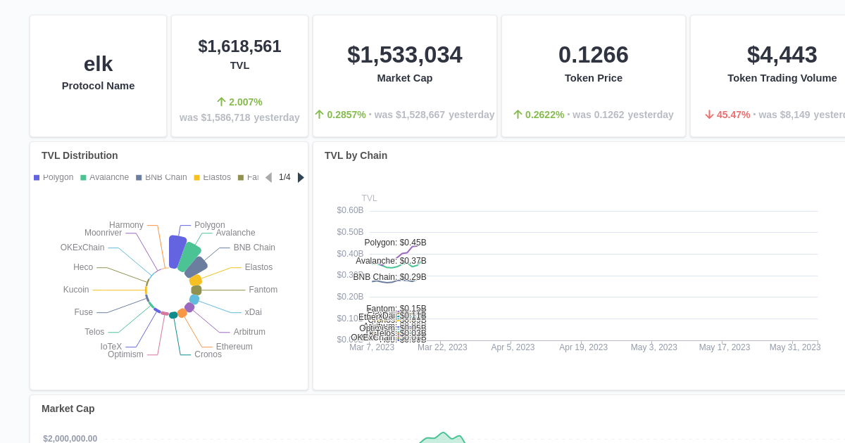 Project Dashboard : Elk · Dashboard · Guest · Footprint Analytics | Web3 Data Solution Provider ...