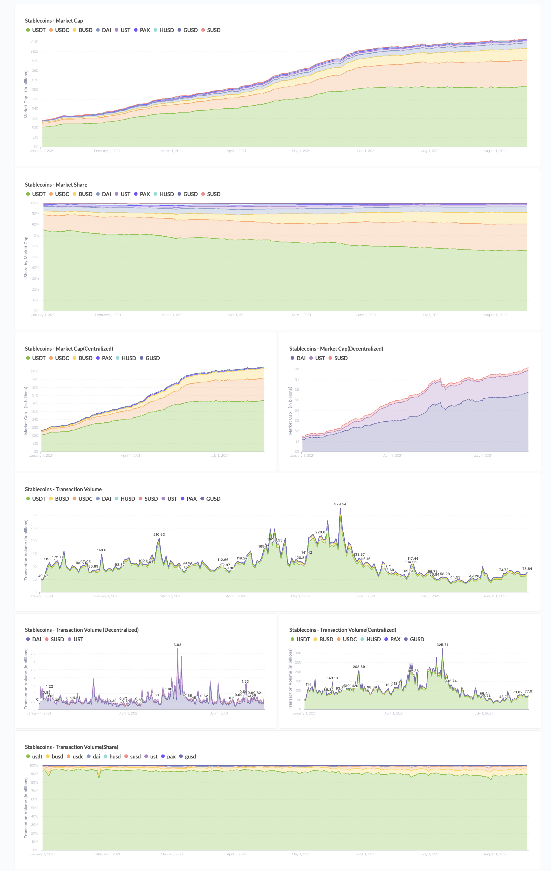 Stablecoin - Q2 2021 · Dashboard · Guest · Footprint Analytics | Web3 Data Solution Provider ...
