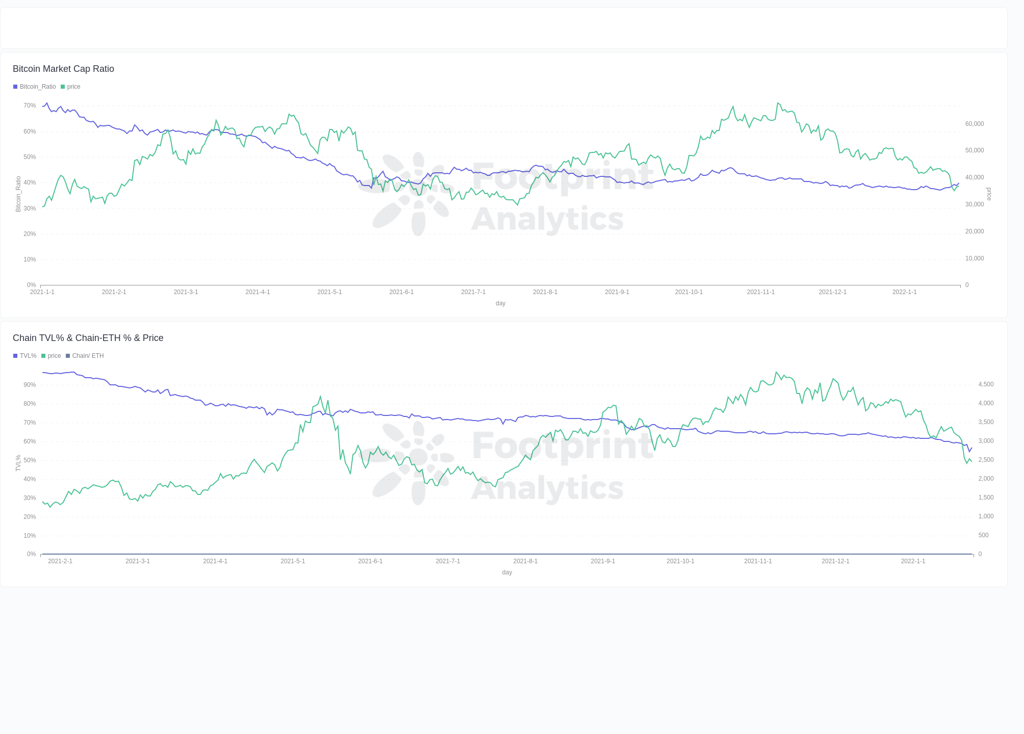 DeFi Metrics for Investment · Dashboard · Guest · Footprint Analytics | Web3 Data Solution ...