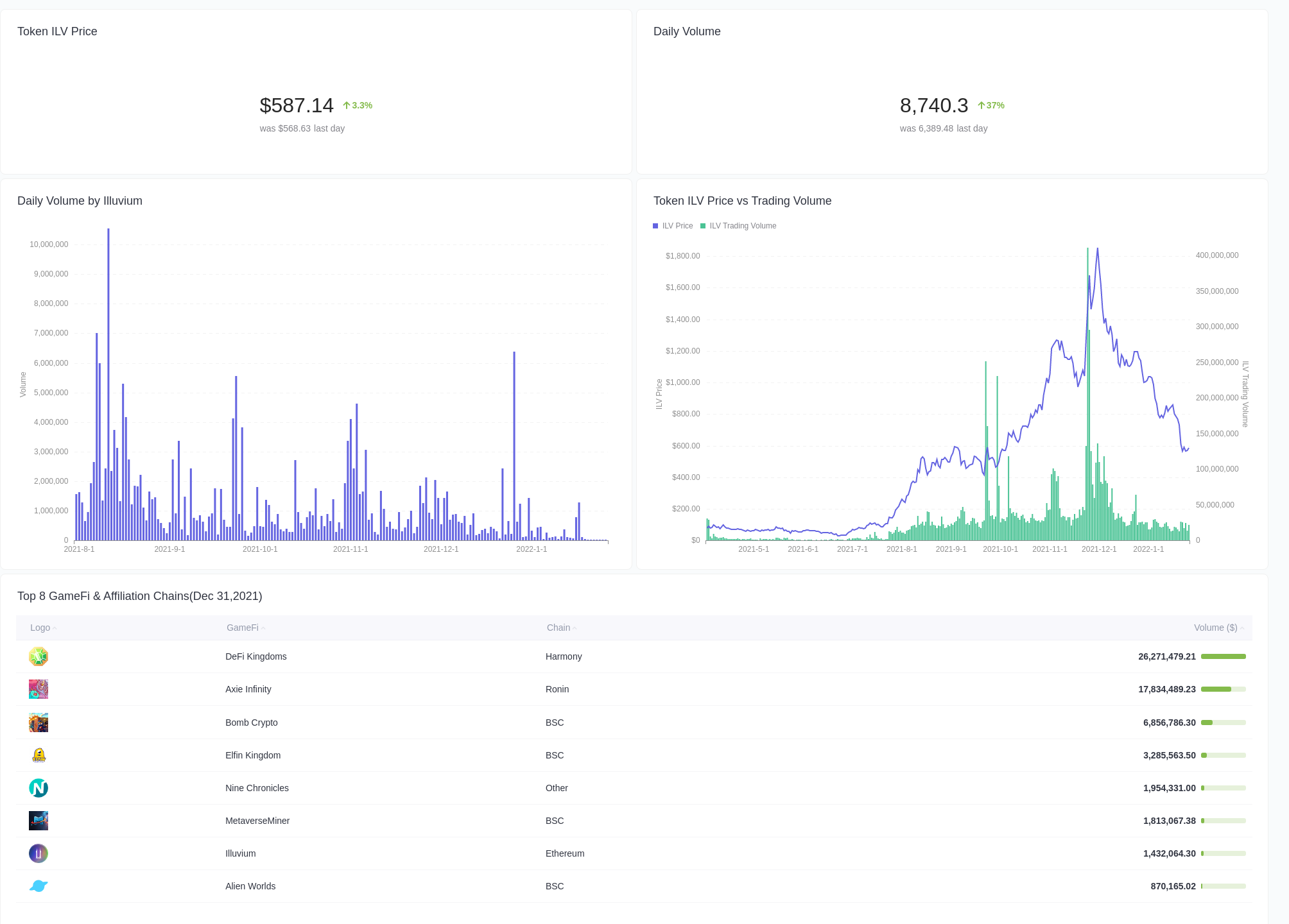 Illuvium Dashboard · Dashboard · Guest · Footprint Analytics | Web3 Data Solution Provider with ...