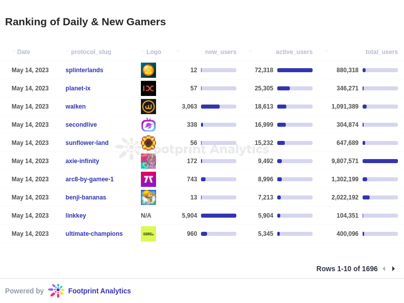 Gamefi News Top 10 Gamefi Projects By Gamefi Active Users 2023 05 14