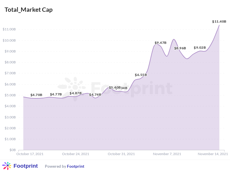 Defi Swap has hit an all-time high market cap of 11.40 billion · Flash ...